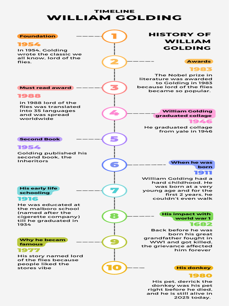 William Golding Infographic | PDF | Nobel Prize