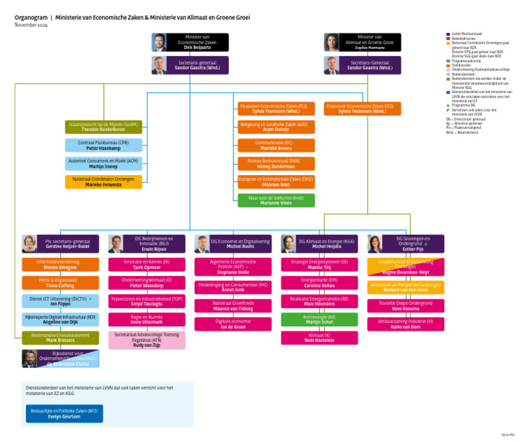 0924 089 Organogram+EZ KGG NL V2b 1 | PDF