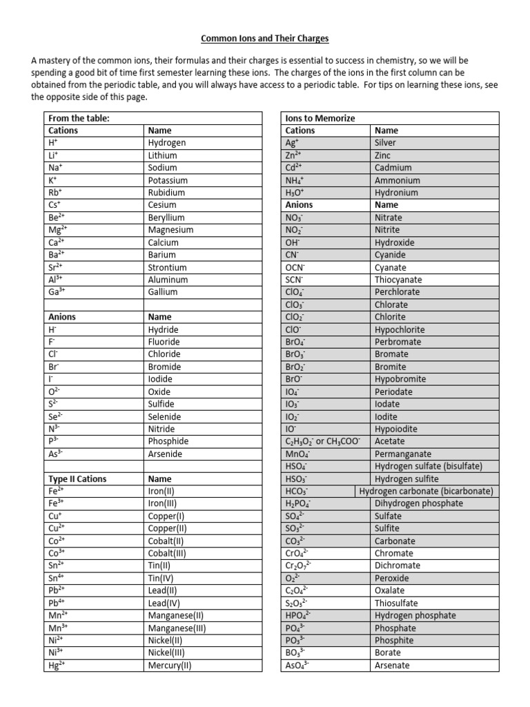 2024-2025 Common Ions and Their Charges | PDF | Ion | Sulfate
