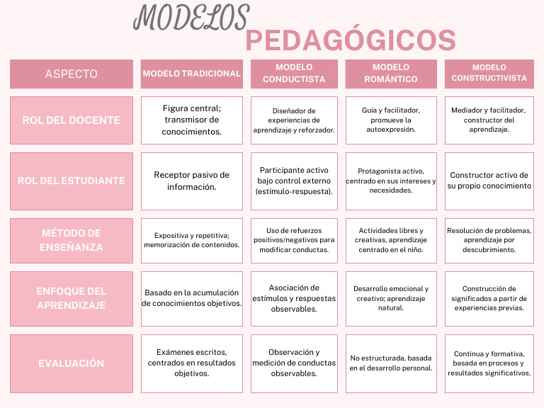 Cuadro Comparativo-Trabajo Grupal | PDF | Aprendizaje | Constructivismo ...