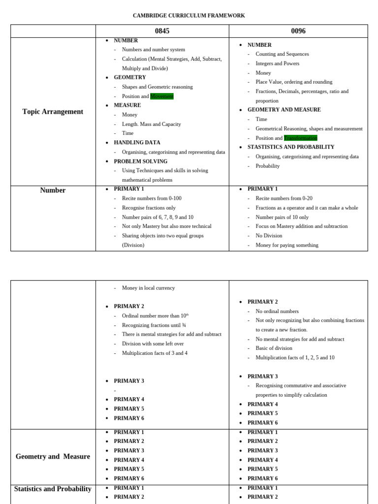Cambridge Curriculum Framework Overview | PDF | Numbers | Multiplication