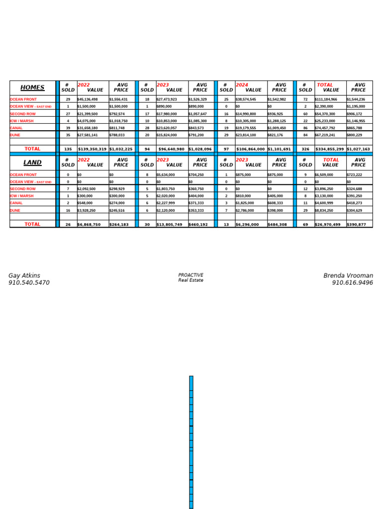 Island Properties Sold - Comparison 2024 | PDF