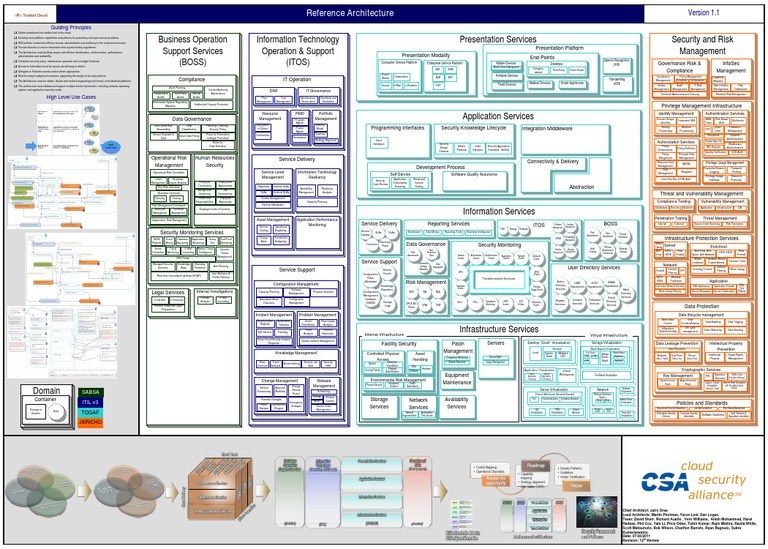 TCI Reference Architecture v1.1 | PDF | Provisioning | Computer Security