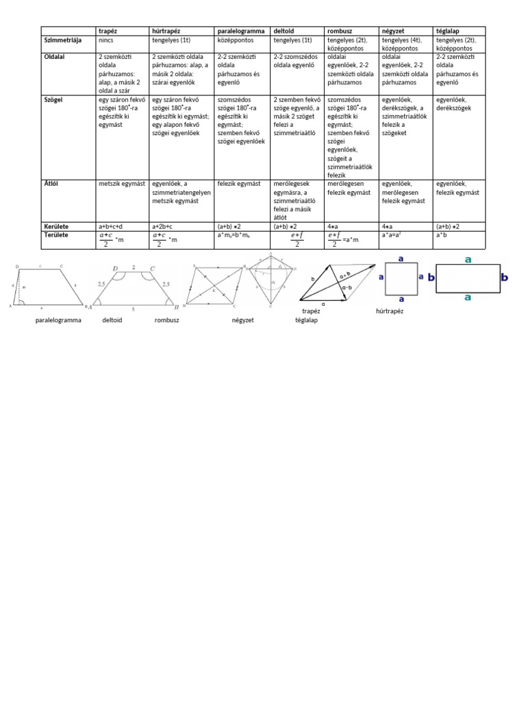 A Négyszögek Tulajdonságai+Ábra | PDF