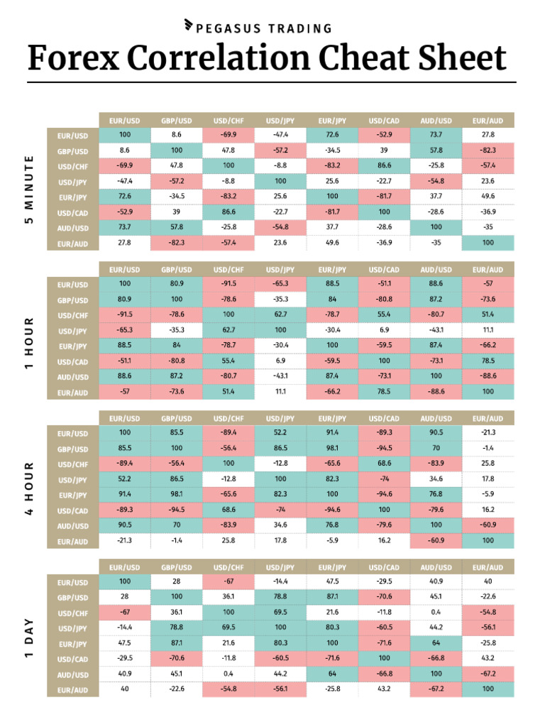 Forex Correlation Cheat Sheet Guide | PDF