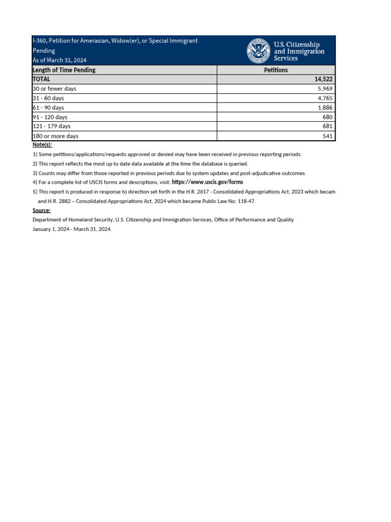 I360 Sij Congressional Fy2024 q2 | PDF | United States Citizenship And ...