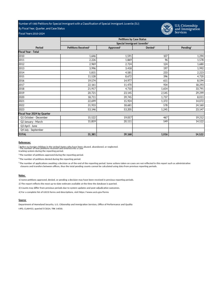 I360 Sij Performancedata Fy2024 q2 | PDF | United States Citizenship ...