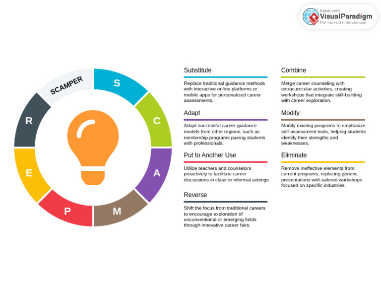 SCAMPER Method | PDF