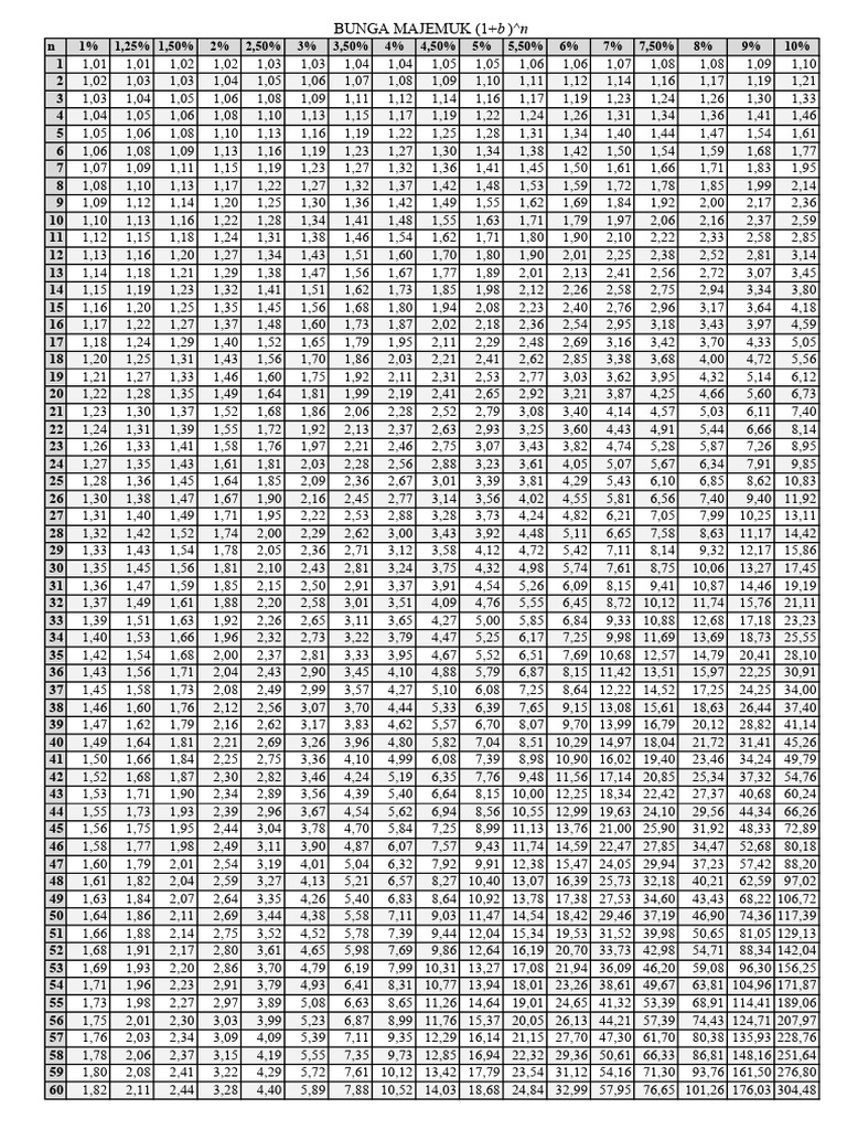 TABEL BUNGA MAJEMUK | PDF