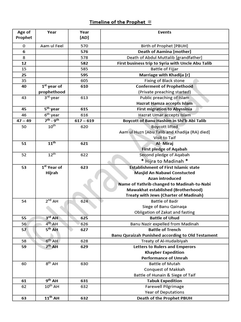 Timeline of The Prophet (Detailed) | PDF | Muhammad | Medina
