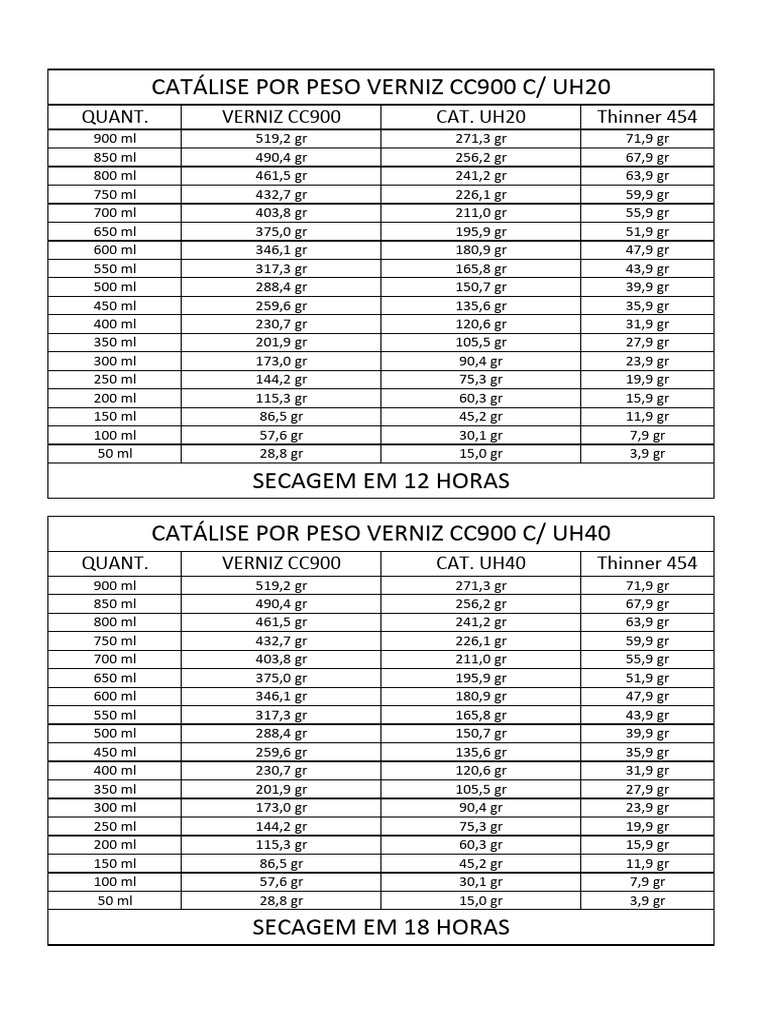 Tabela de Catalise - Verniz CC900 | PDF