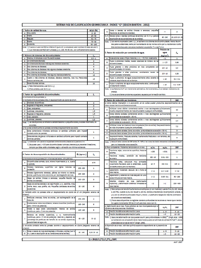 Tabla Del Índice Q de Barton | PDF