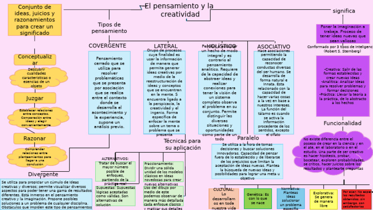 Mapa de Orientacion 1 | PDF | Pensamiento | Creatividad