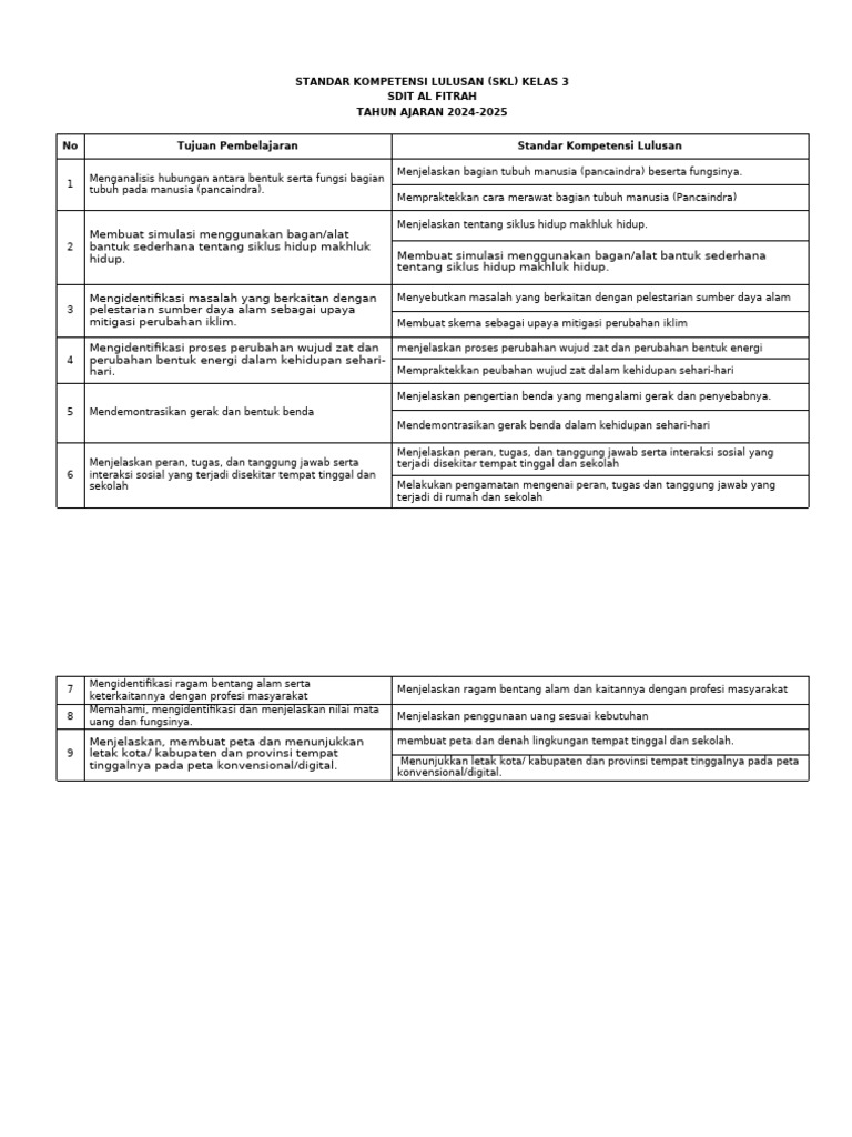 SKL Kelas 3 SDIT Al Fitrah | PDF