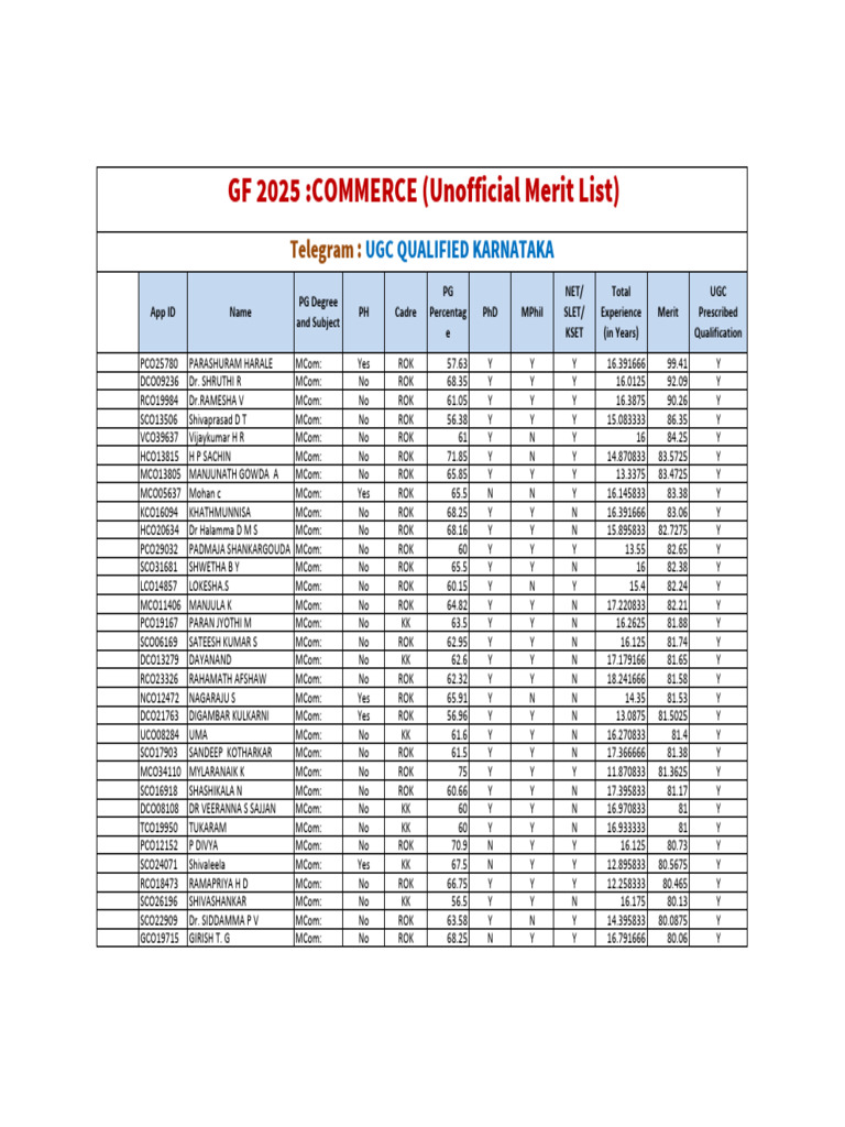 Commerce Unoff Merit List | PDF