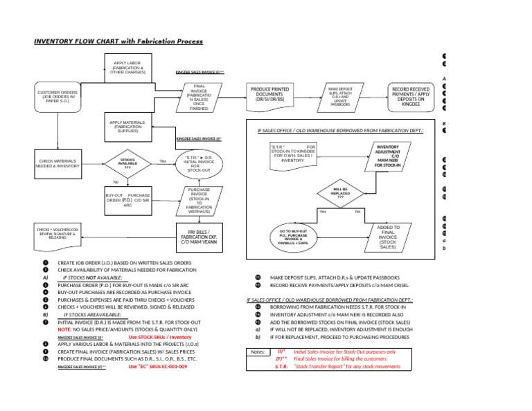 Inventory Flow Chart W Fabrication | PDF | Invoice | Inventory