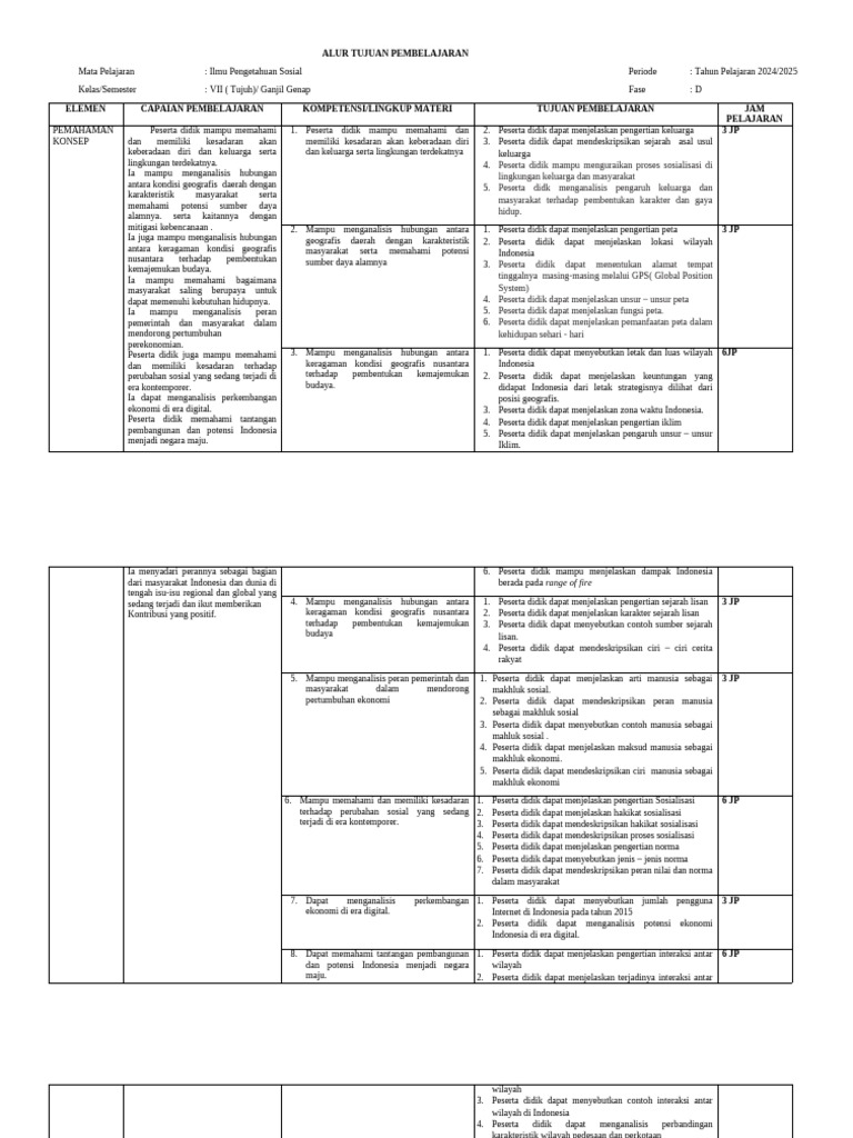 Alur Tujuan Pembelajaran Ips | PDF