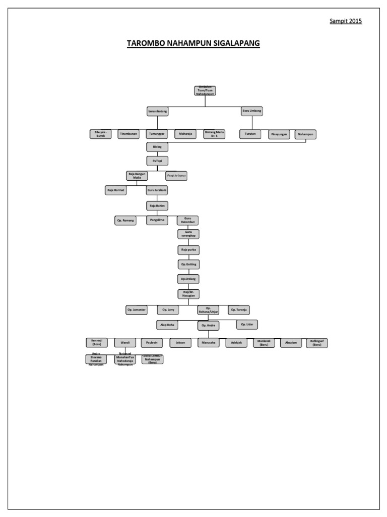 Tarombo Nahampun Sigalapang New | PDF