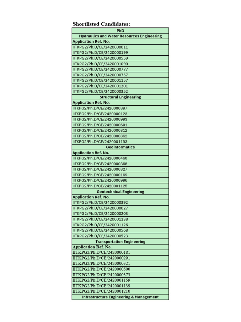Shortlisted Candidates 18-11-24 | PDF | Doctor Of Philosophy | Titles