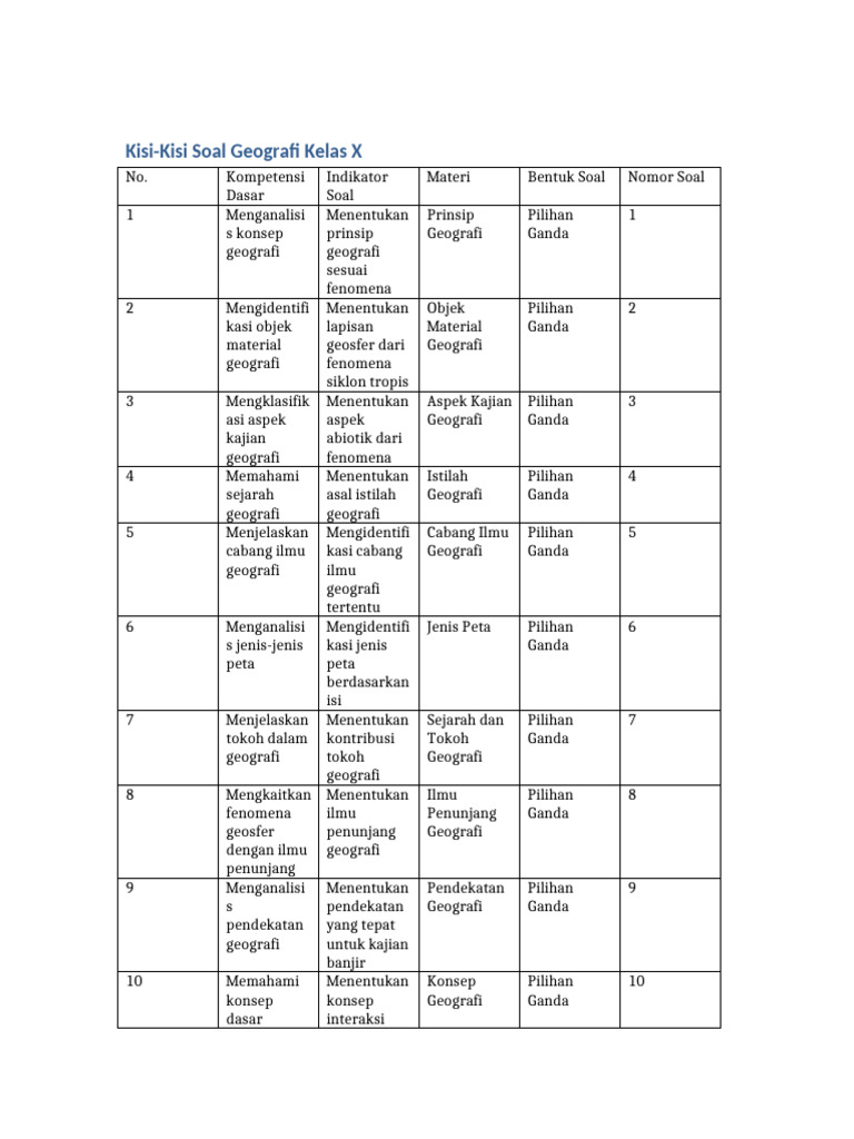 Kisi-Kisi Soal Geografi Kelas X | PDF