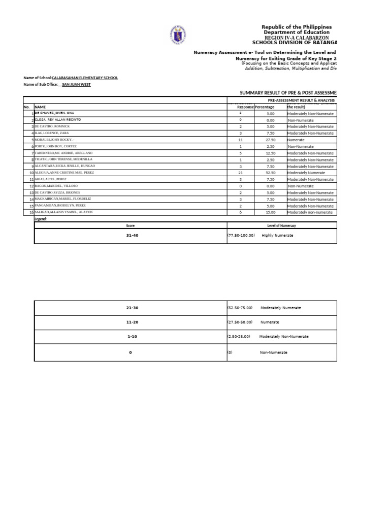 Grade 5 Numeracy Assessment Results | PDF | Cognitive Science | Procedural Knowledge