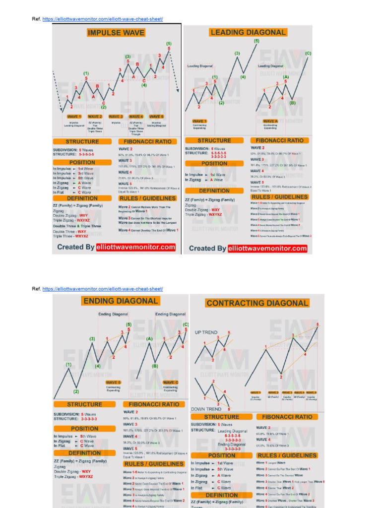 Elliott Wave Cheat Sheet Guide | PDF
