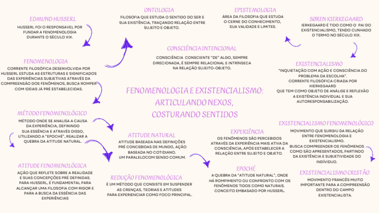 Mapa Mental Gestalt | PDF | Fenomenologia (Filosofia) | Existencialismo