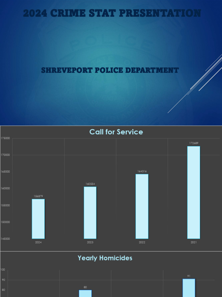 Shreveport Homicide Statistics 2024 | PDF | Theft | Hazards