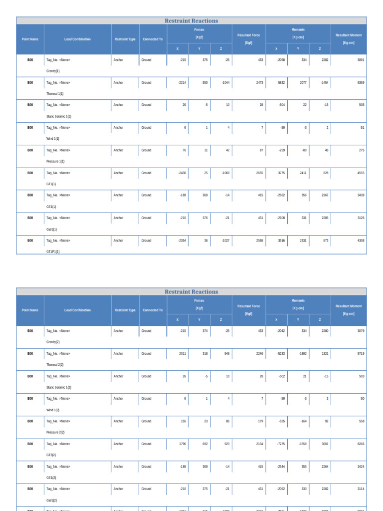 Restraint Reactions | PDF