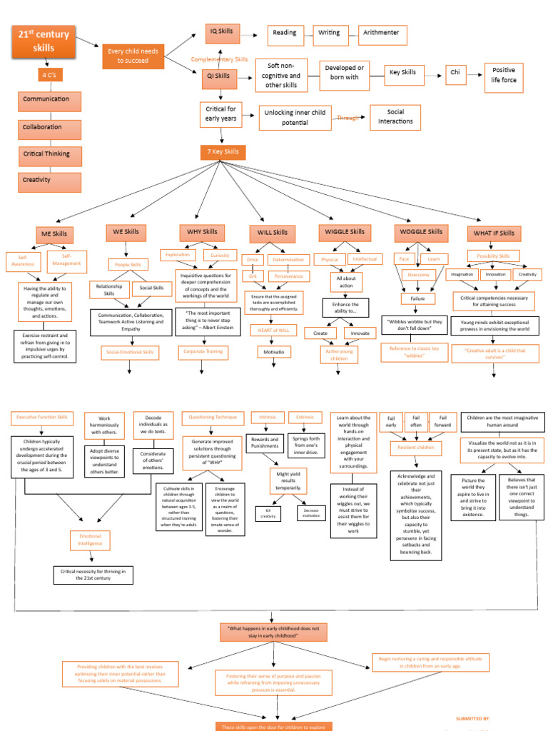 Ele 31 Concept Map (Final) | PDF | Motivational | Motivation