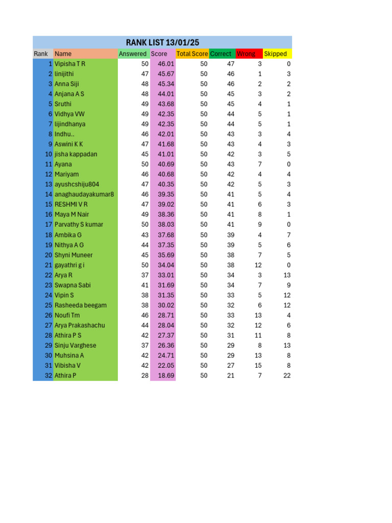 Rank List 13.01.25 Part A | PDF