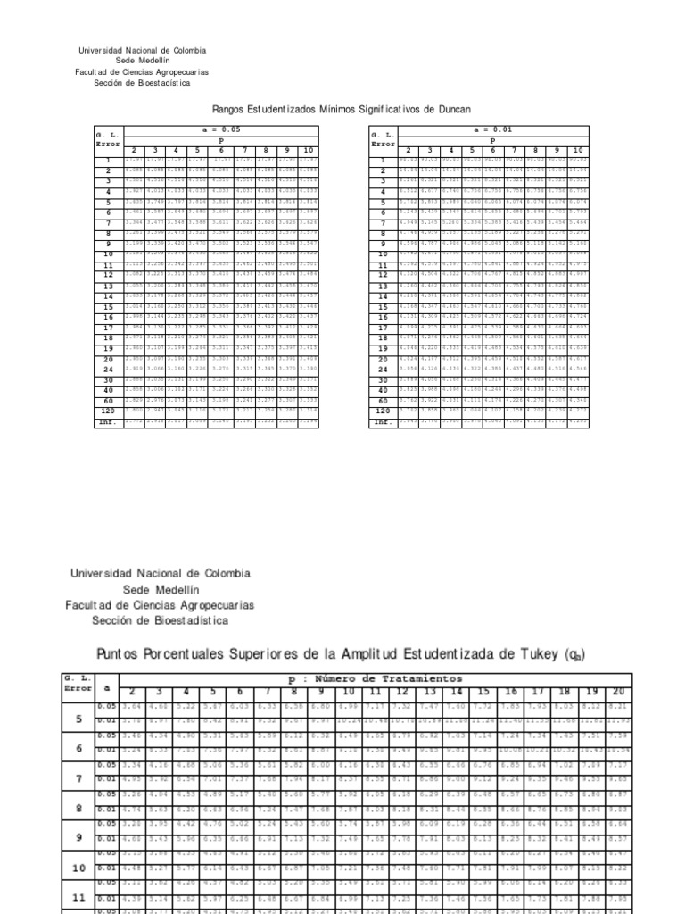 Tablas (Duncan y Tukey) | PDF