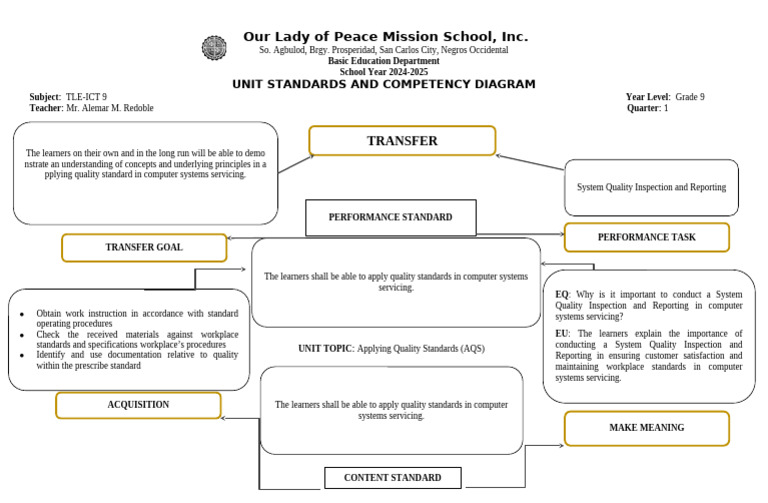UNIT_COMPETENCY_DIAGRAM_ICT9_003 | PDF | Behavior Modification | Cognition