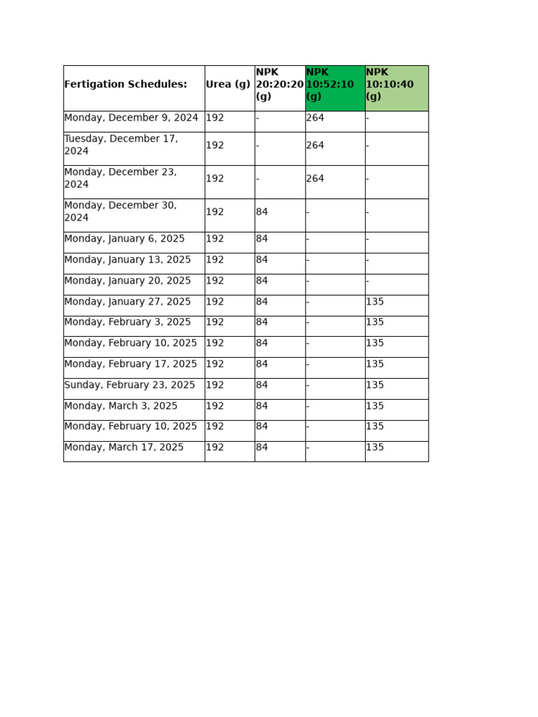 Fertiliser Schedule Plot 17 | PDF