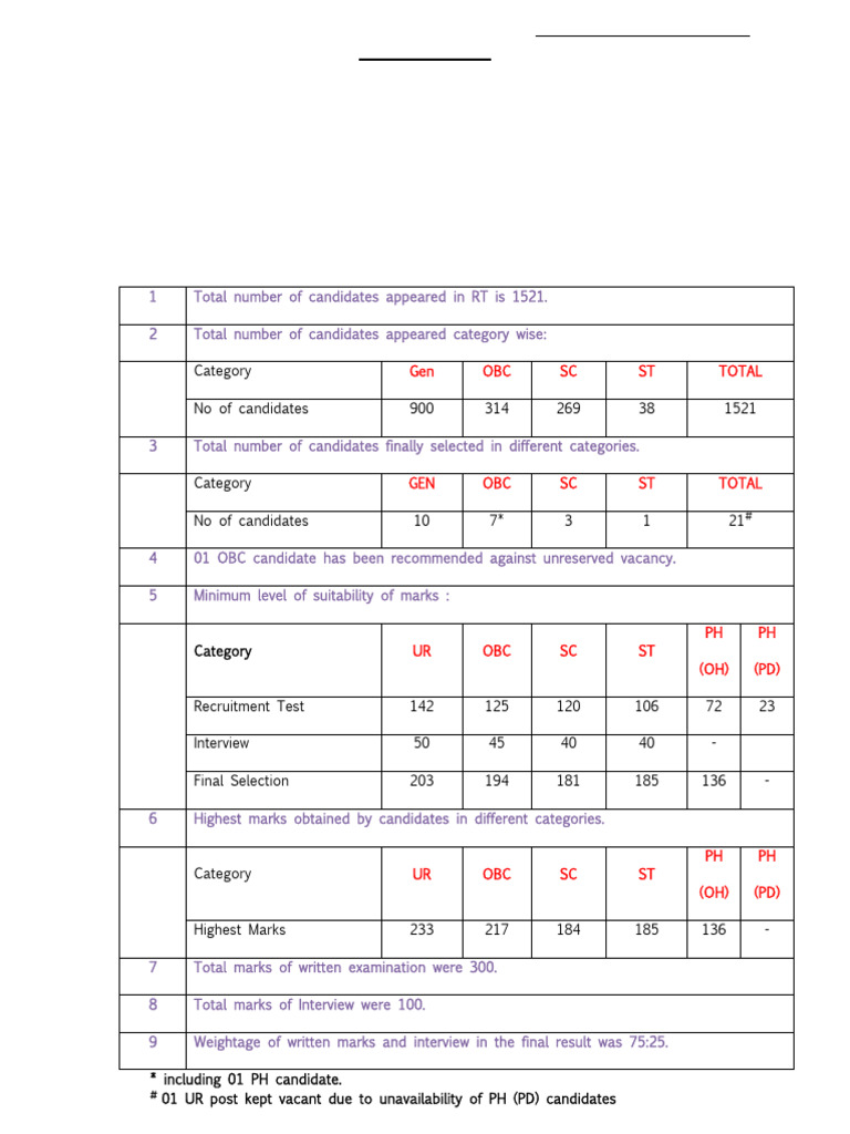 Result_Det_22_Asstt_Archi.1 | PDF | Government Of India | Government