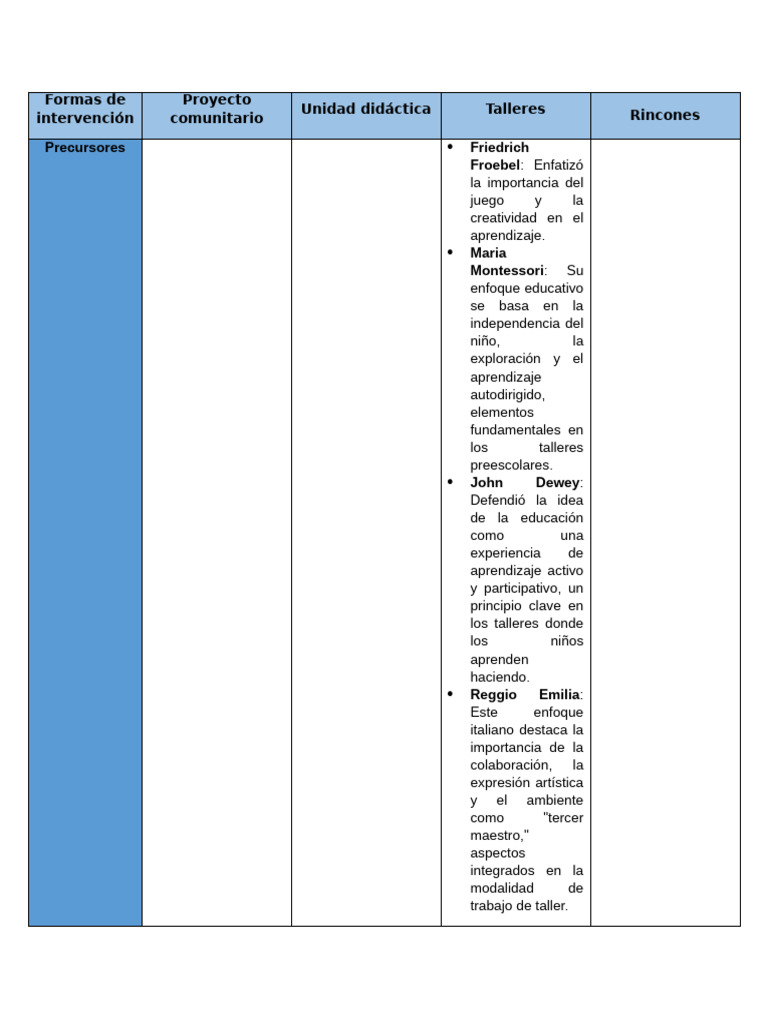 Modalidades de Trabajo en Preescolar | PDF | Aprendizaje | Educación de la primera infancia