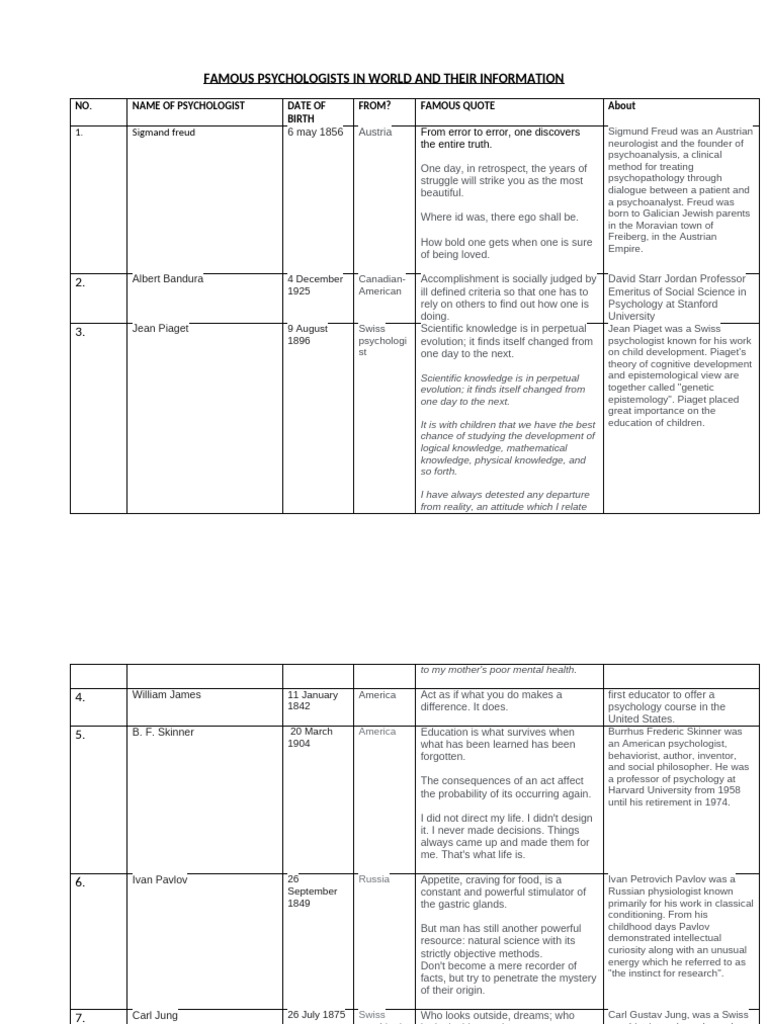 Famous Psychologists in World and Their Information | PDF | Psychology ...