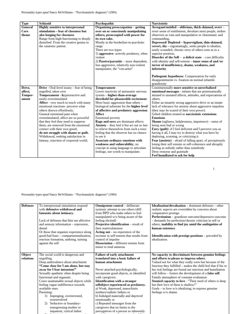 Personality Type PDM | PDF | Shame | Emotions