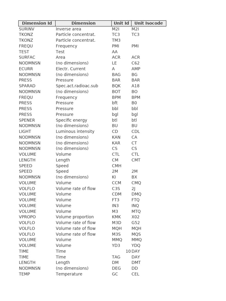 Comprehensive List of Measurement Units | PDF | Parts Per Notation | Gallon