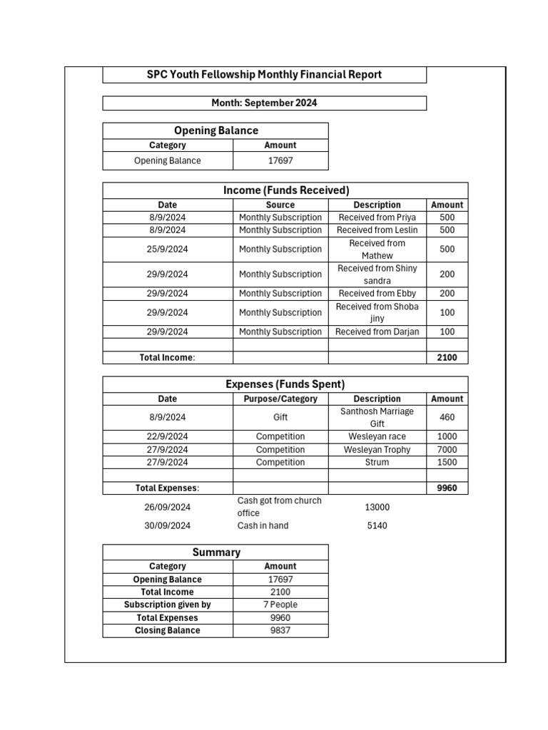 September 2024 SPC Youth Finance Report | PDF | Income