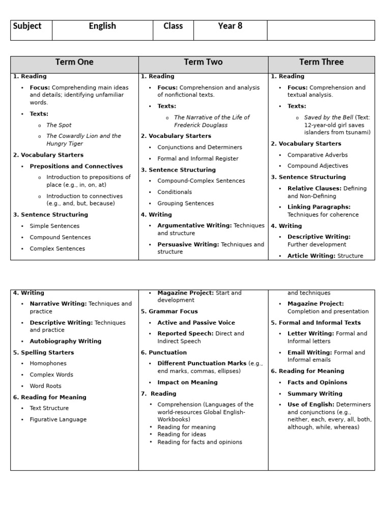 CURRICULUM OVERVIEW English YEAR 8 | PDF | English Language | Sentence ...