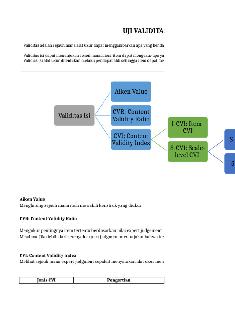 P14 Validitas Isi - CVI | PDF