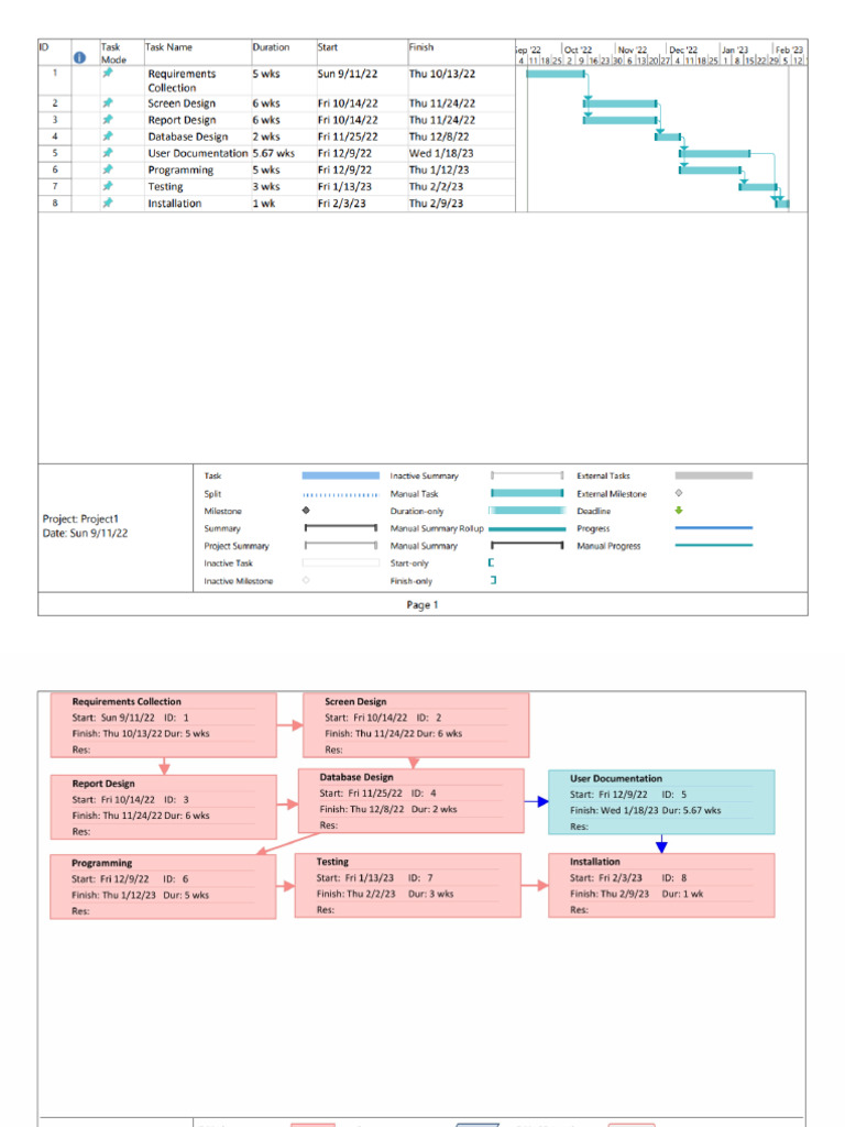 Tugas 1 - Gantt Chart & Network Diagram | PDF