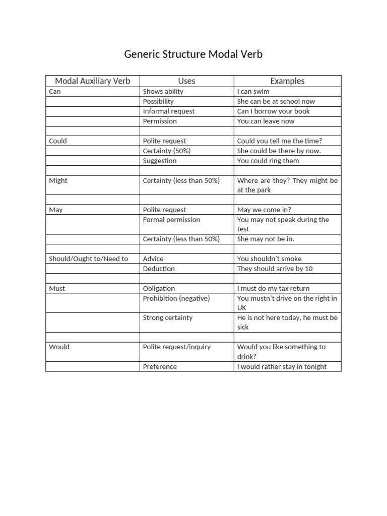 Generic Structure Modal Verb | PDF