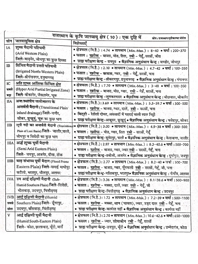 Raj Geography Short Notes | PDF