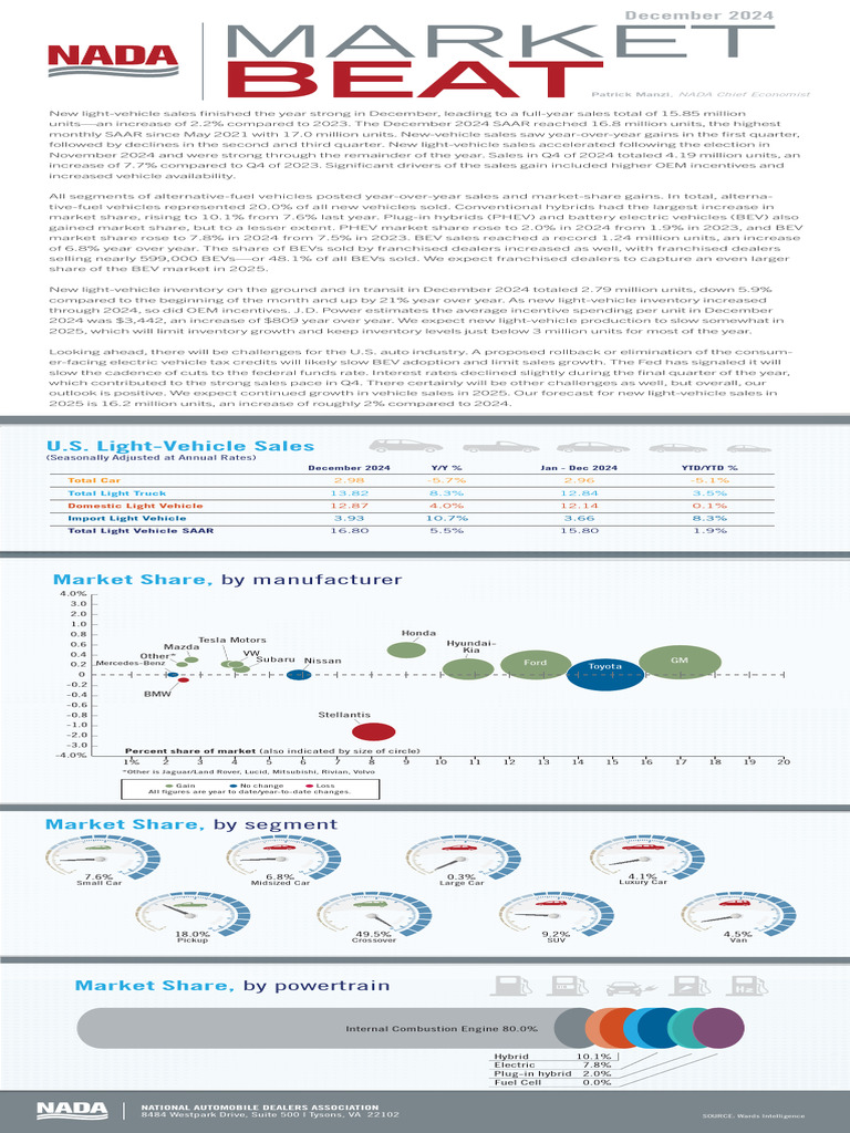 Market Beat Infographic Dec-2024 | PDF | Plug In Hybrid | Hybrid ...