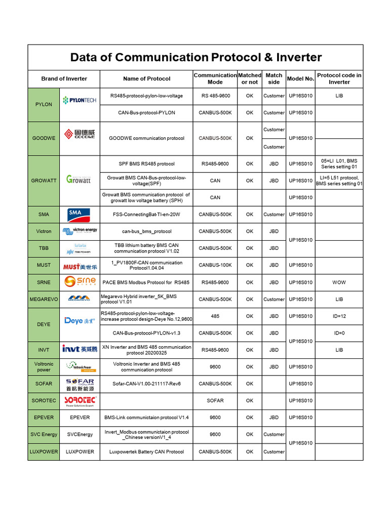 Data-of-communication-protocol-interter | PDF | Information And ...