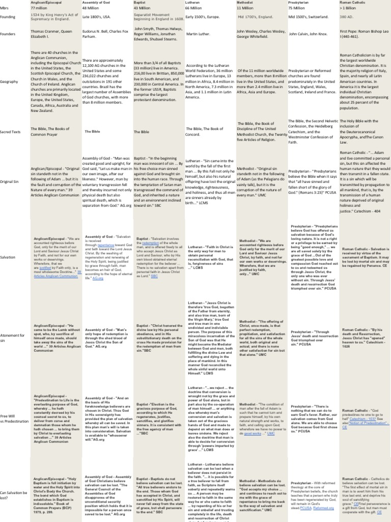 Comparison of Denominations | PDF | Purgatory | Grace In Christianity