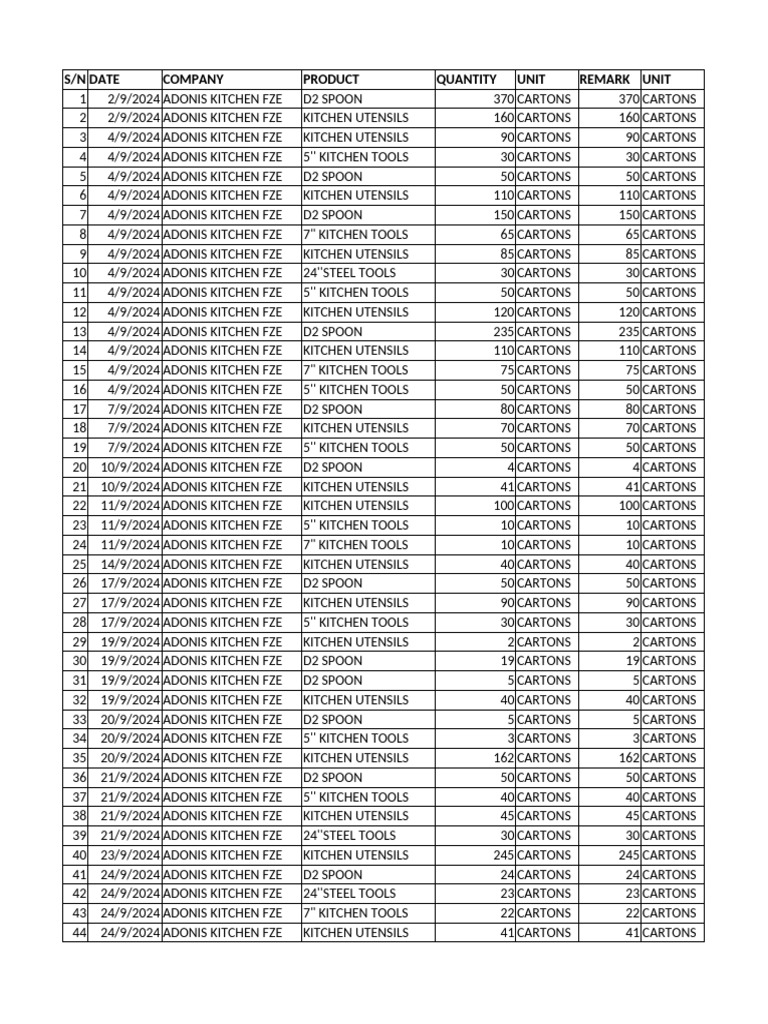 Septemeber Packinglist 2024 - Segun | PDF | Scrap | Kitchen Utensil