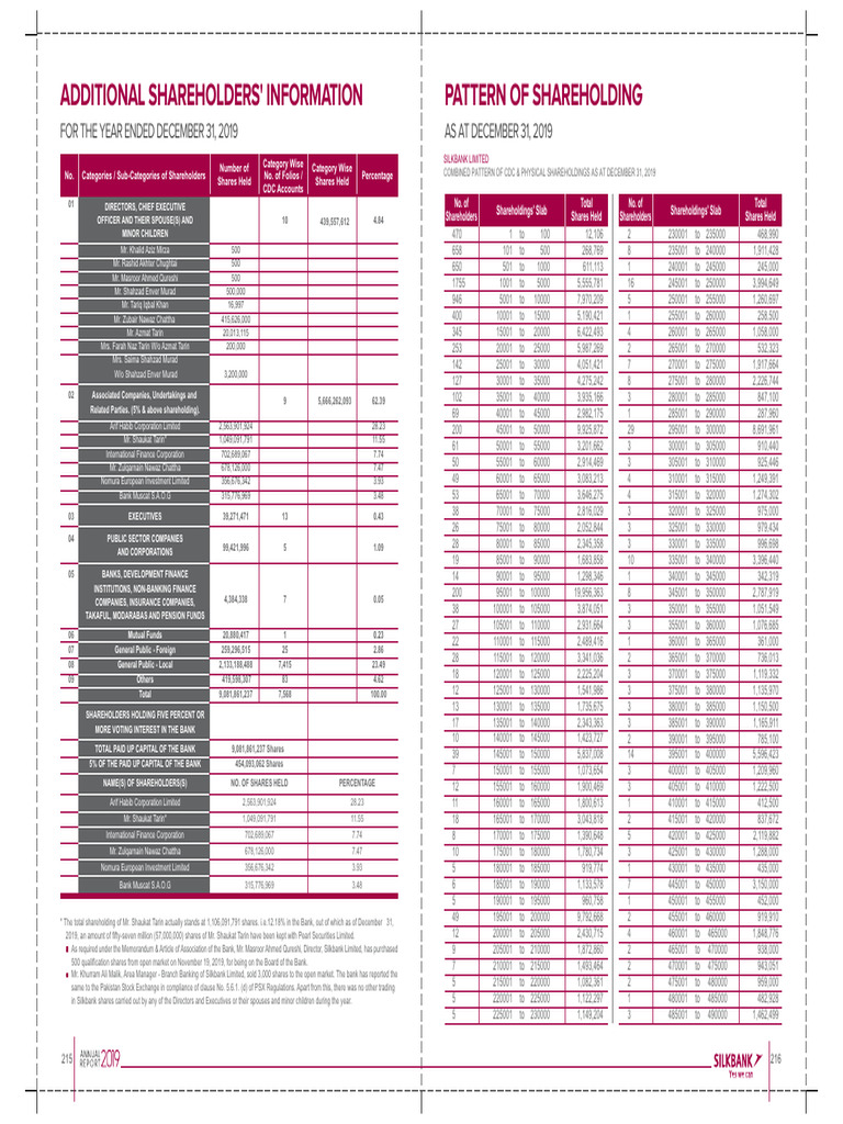 Silk Bank Pattern of Shareholding As of December 31, 2019 | PDF ...